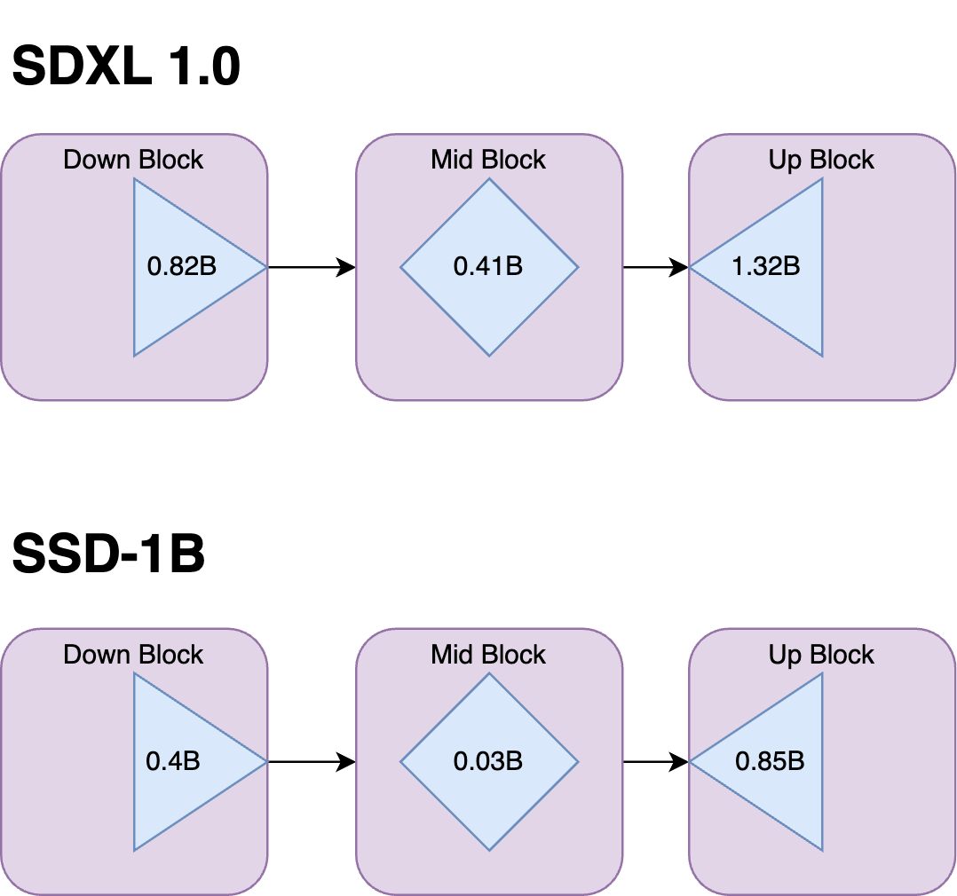 Announcing SSD-1B: A Leap in Efficient T2I Generation