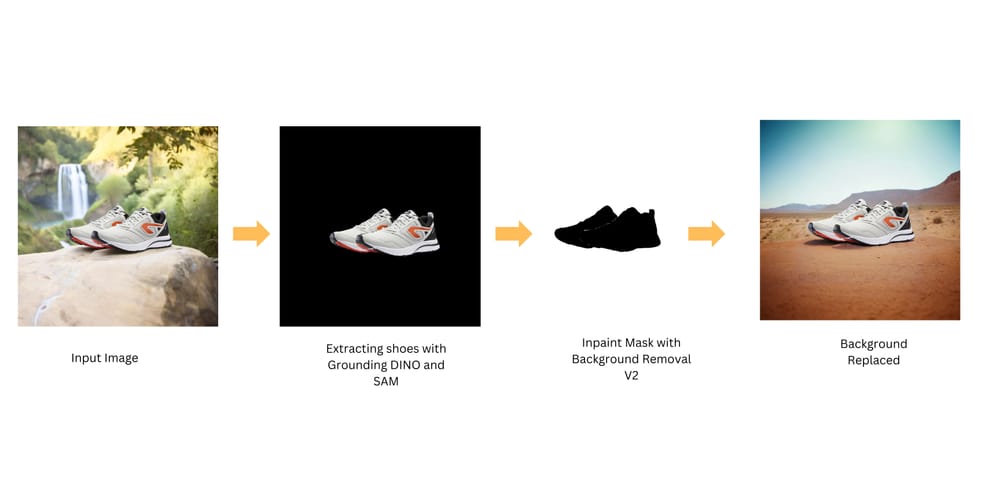 Using Grounding DINO & SAM in Stable Diffusion Inpainting