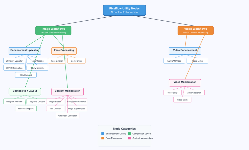 Complete Guide to Pixelflow Utility Nodes for Image & Video AI Workflows