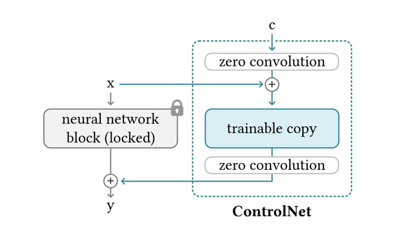 ControlNet - Adding control to Stable Diffusion's image generation