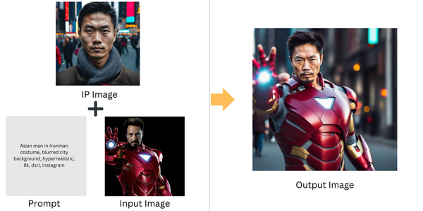 How to Face Swap in Stable Diffusion Using IP Adapter & ControlNet